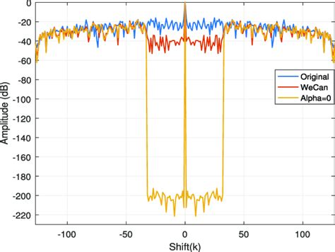 Optimization Comparison With A Length Of 128 Download Scientific Diagram