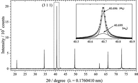 X Ray Powder Diffraction Patterns At 298 K Of The Magnetic Fraction