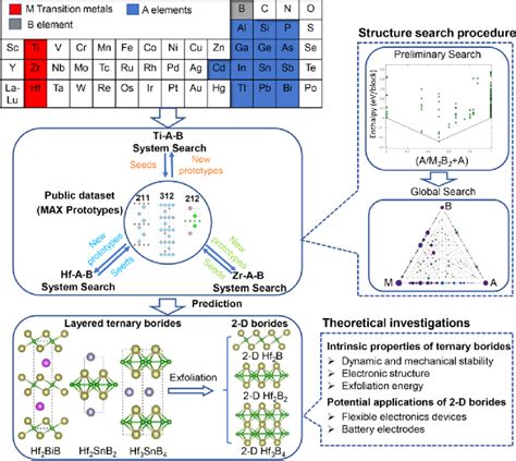 Computational Approach For The Discovery Of Ternary Borides Each