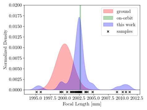 Distributions Of F Estimates Download Scientific Diagram