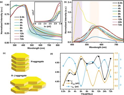 A Solid‐state Diffuse Reflectance Uvvis Spectra Of Tta‐btpa‐x B Download Scientific Diagram