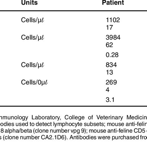 Immunophenotyping Of Lymphocyte Populations By Flow Cytometry A Download Scientific Diagram