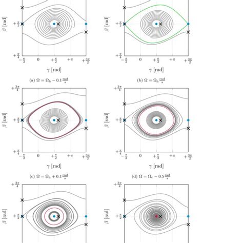 Critical Hamiltonian Dynamics In Canonical γ ϱ Coordinates For Two Download Scientific Diagram