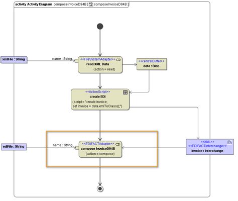 Composing Unedifact X12 Messages