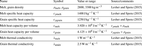 material properties and constants used in calculations download