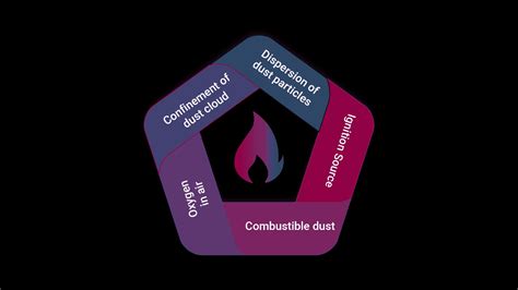 How To Recognise Combustible Dust Hazards Sigma Hse