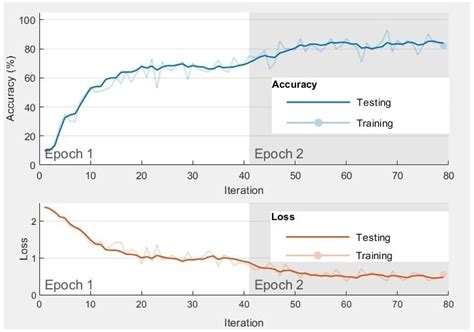 Evaluation And Exploration Of Machine Learning And Convolutional Neural Network Classifiers In