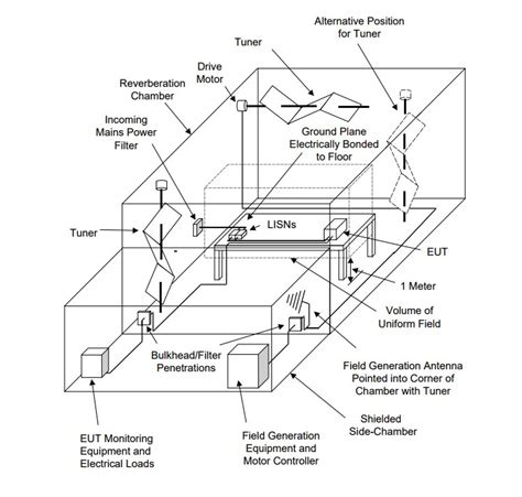 Mil Std 461 Shielded Enclosure Build And Install The Emc Shop