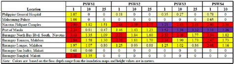 Flood Depth Values For The Selected Points Of Interest Download Scientific Diagram