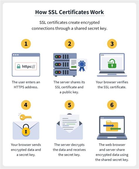 Ribal Ghrawi On Linkedin Ssl Secure Sockets Layer Certificates