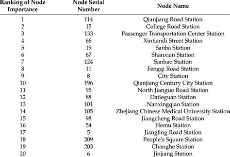 Statistics Of The Top 20 Nodes In Terms Of Importance Download