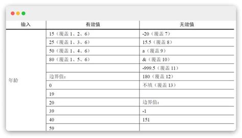 软件测试之测试用例设计方法——边界值法（详解） 知乎