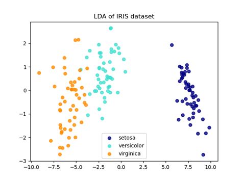 Comparison Of Lda And Pca 2d Projection Of Iris Dataset — Scikit Learn