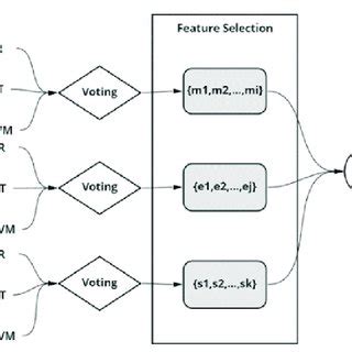 The System Architecture We Followed Used Stacking RFE Wrapped With LR Download Scientific