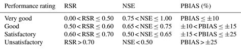 Hess Hydrological Evaluation Of Open Access Precipitation Data Using Swat At Multiple Temporal