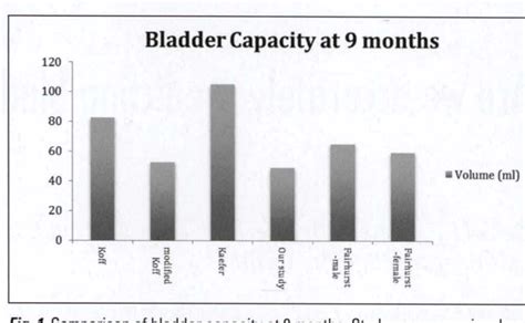 Figure 1 From Are We Accurately Predicting Bladder Capacity In Infants Semantic Scholar