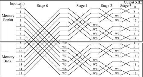 Figure 1 From Reduced Logic And Low Power Fft Architectures For