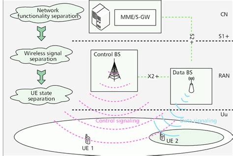 Overall Network Architecture For Functionality Separation Download