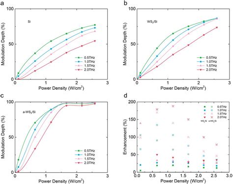 Modulation Depth Of Different Samples And The Enhancement A Hr