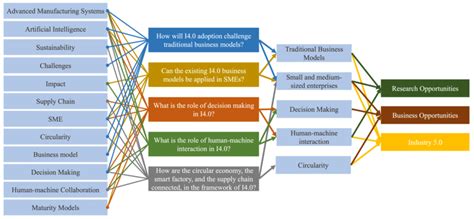 In This Figure The Relation Among Identified Research Fields Research