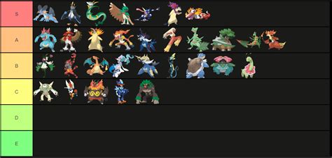 All Pokemon Starters Ranked