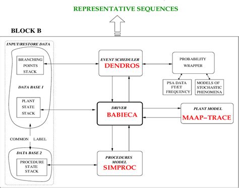 Sequence Generation Module Block B Download Scientific Diagram