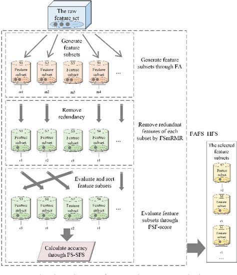 Figure 1 From Hybrid Feature Selection Method Based On Feature Subset And Factor Analysis