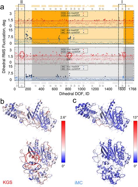 Heatmaps Of Conformational Variability A Rms Fluctuations Of Dofs For