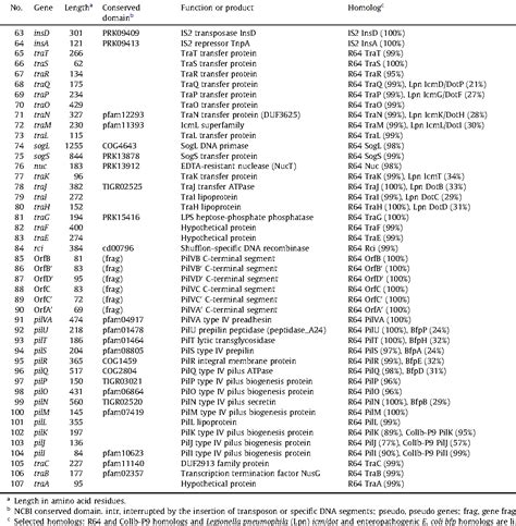 Table 1 From The Genome Sequence Of The Incompatibility Group Iγ Plasmid R621a Evolution Of