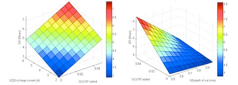 Effect Of Edm Process Parameters On Mean Surface Roughness Download