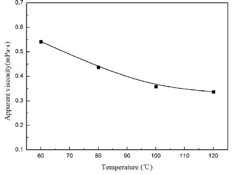 The Effect Of Temperature On The Bulk Viscosity Of Surfactant Solutions