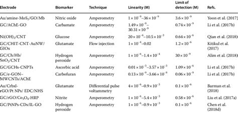 Some Carbon Nanomaterial Based Electrochemical Sensors For Healthcare Download Scientific