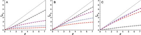 Behaviors Of Structure Function Exponents We Report For The Cases In