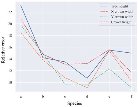 Classification Of Street Tree Species Using Uav Tilt Photogrammetry