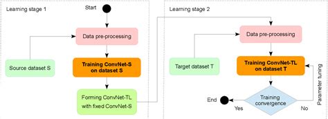 Figure 14 From Deep Transfer Learning For Intrusion Detection In Industrial Control Networks A