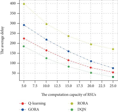 effects of different computation capacity of rsus on average delay