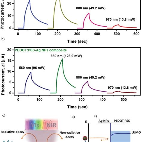 Response To Visible And Nir Light And The Working Principle Of Sbppds Download Scientific