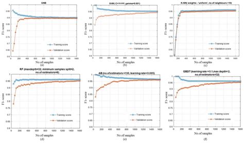 Learning Curve With Respect To Number Of Training Samples And F1 Score