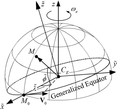 Figure 1 From High Accuracy Approximate Solutions For Hypersonic Gliding Trajectory With Large