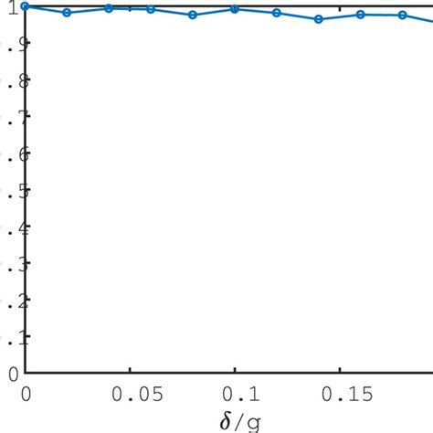 The Truth Table Of The Population Of The Toffoli Gate At The Period Download Scientific Diagram