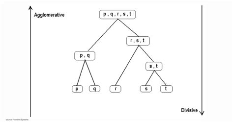 What Is Hierarchical Clustering In Machine Learning