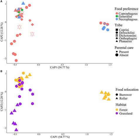 Frontiers Influence Of Phylogenetic Environmental And Behavioral