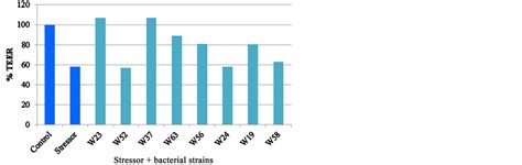 Influence Of The Multispecies Probiotic Ecologic ® Barrier On