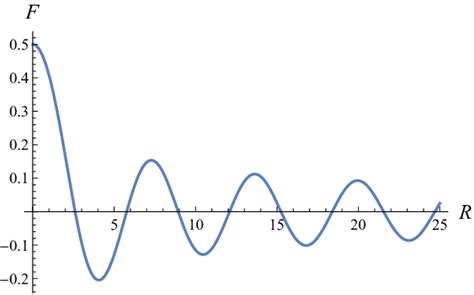 F R Vs R For F Download Scientific Diagram