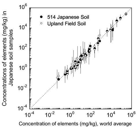 Comparison Of Element Composition In Soil Samples Collected In Japan