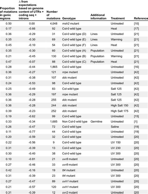Relative Genic Mutation Rate Only Single Base Pair Substitutions In
