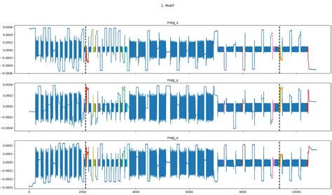 Finding Multiple Motifs With Mstump · Stumpy Dev Stumpy · Discussion
