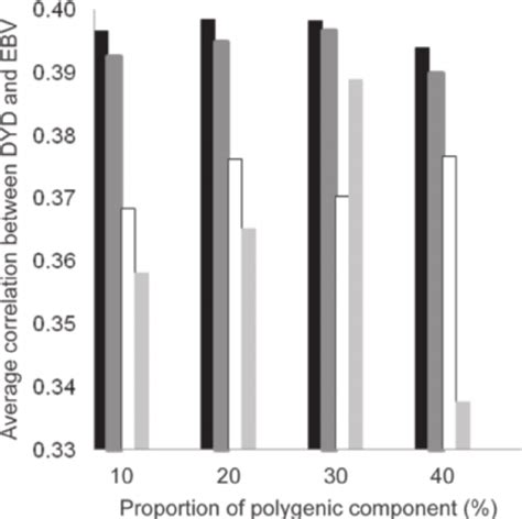 Average Correlation Between Daughter Yield Deviation Dyd And Genomic