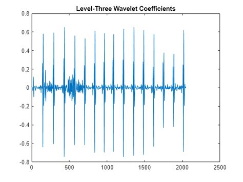Imodwt Inverse Maximal Overlap Discrete Wavelet Transform Matlab