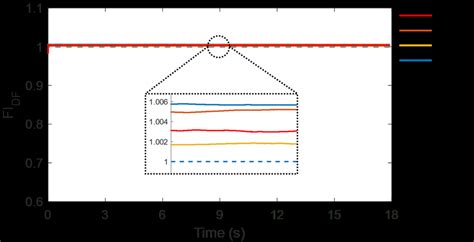 Test Results For The Interturn Short Circuit Fault Iscf At Transient Download Scientific